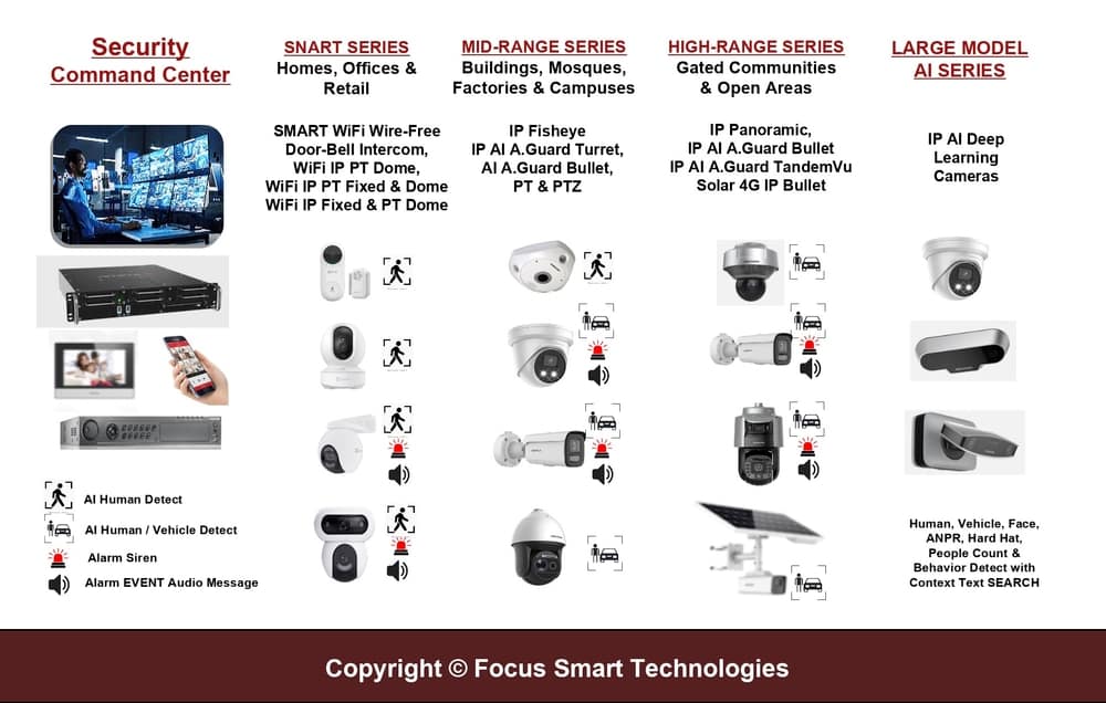 CCTV Surveillance Systems