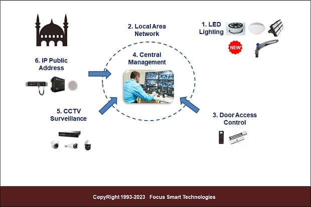 Best Mosque Security System Protection Solutions