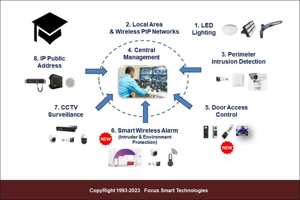 Best Campus Security System Protection Solutions