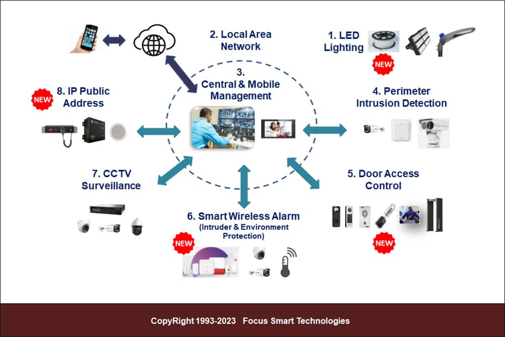 FST Security Systems | Top Designer Supplier Integrator Subang Jaya ...