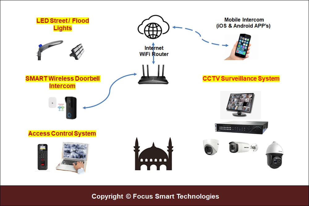 Mosque Solutions | FST Security Systems