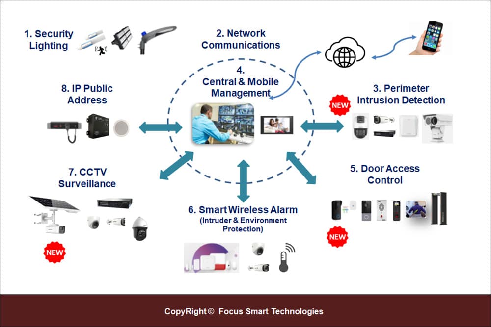 About Us | FST Security Systems